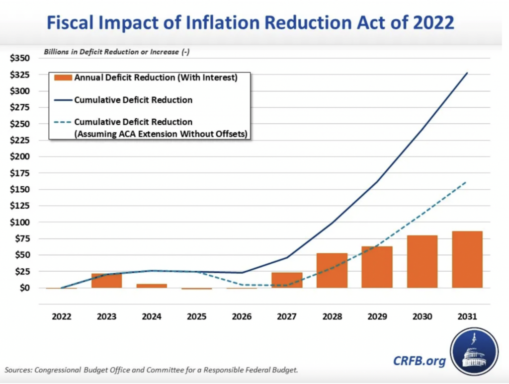 How the US Inflation Reduction Act will impact the economy - World ...